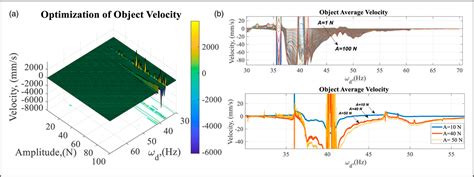 Figure 1 From Modeling And Analysis Of Vibratory Feeder System Based On Robust Stick Slip Motion