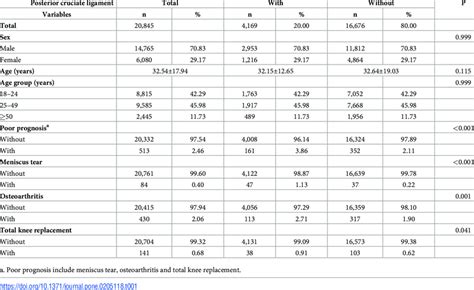 Characteristics Of Patients With Or Without PCL Injury Download Table