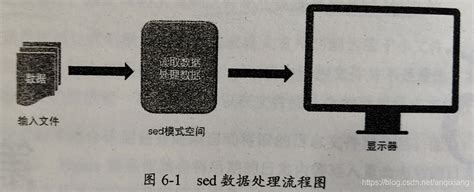 linux神兵利器—sed命令详解 sed i s rep csdn博客