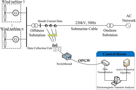 Hardware Topology Of Sheath Current Based Active Protection System Download Scientific Diagram