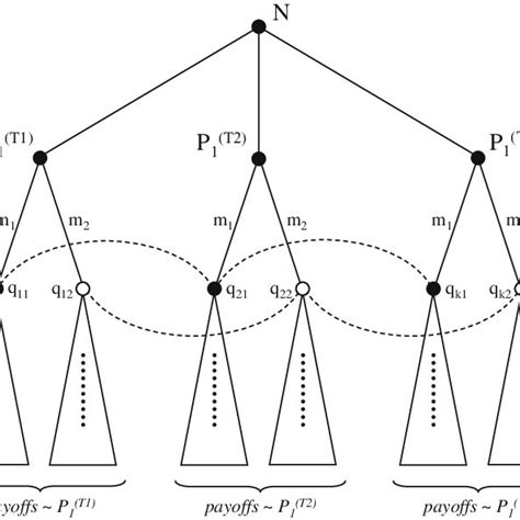 Syversons Protocol Bayesian Game In Extensive Form Download Scientific Diagram