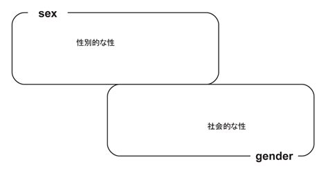 sex gender の違い ER Synonym Dictionary Online