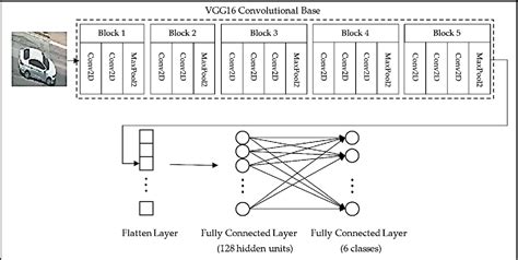 figure 1 from deep learning based vehicle classification for low
