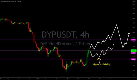 Dyp — Tradingview