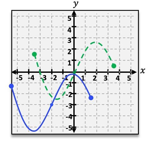 Transformations Explained Definition Examples Practice And Video Lessons