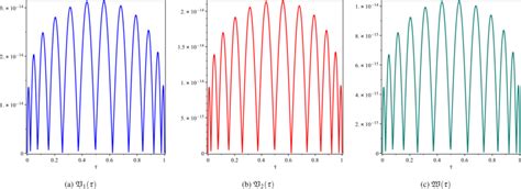 Graphs Of The Absolute Errors When α1documentclass 12pt Minimal Download Scientific Diagram