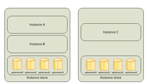 Amazon Web Services Instance Store Volume Shared Across Multiple Ec2