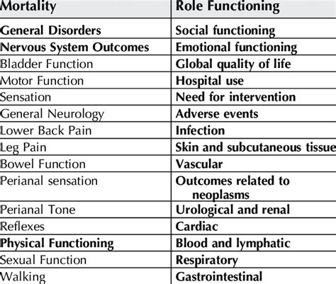 Core Outcome Domains In Bold And Subdomains Download Table