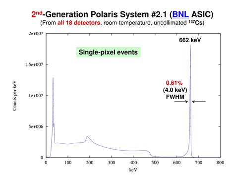 Ppt Polaris Cdznte Gamma Ray Imaging Spectrometer Systems Powerpoint Presentation Id3608043
