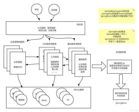 Springboot基本架构 Springboot技术架构图mob64ca140234eb的技术博客51cto博客