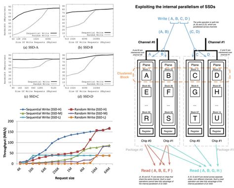 Coding For Ssds Part 5 Access Patterns And System Optimizations