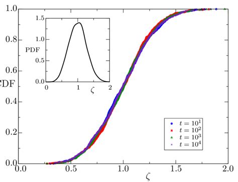 Empirical Cumulative Distribution Function Cdf Of The Random Variable