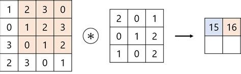 非情報系大学院生が一から機械学習を勉強してみた 7：畳み込みニューラルネットワーク python qiita