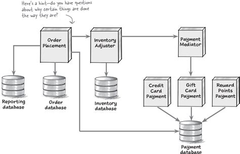 แนะหนังสือน่าสนใจ Head First Software Architecture
