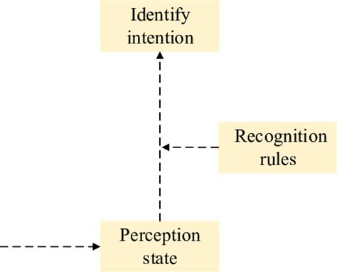 Hierarchical Representation And Reasoning Process Of Intention Download Scientific Diagram