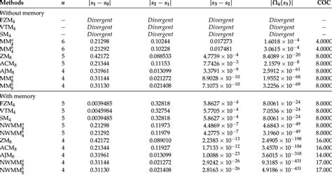 Comparison of test function Ω 4 s Download Scientific Diagram