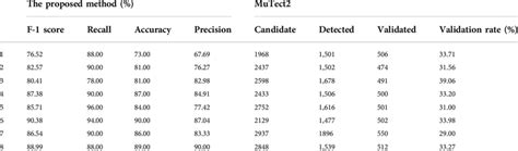 The Experiment Results On Real Datasets Download Scientific Diagram