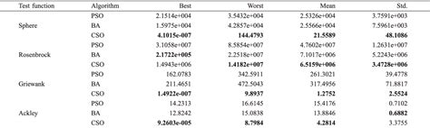 Table 1 From Convergence Analysis And Improvement Of The Chicken Swarm Optimization Algorithm