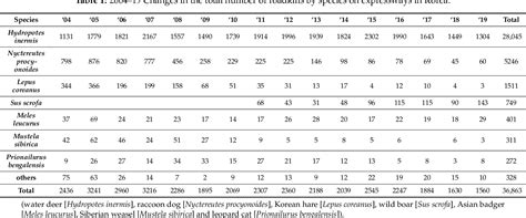 Table 1 From Analysis Of Roadkill On The Korean Expressways From 2004 To 2019 Semantic Scholar