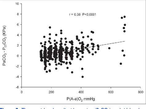 Figure 2 From Arterial And End Tidal Carbon Dioxide Difference In Pediatric Intensive Care