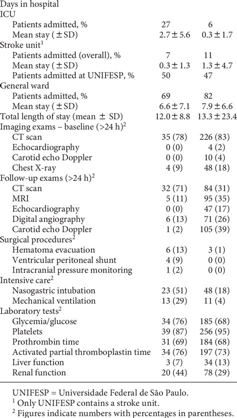 Treatment Patterns For Ich And Is Ich Is Download Table
