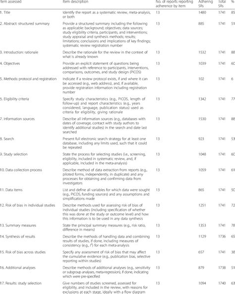 Summary Across Reports Of Systematic Reviews Adhering To Prisma