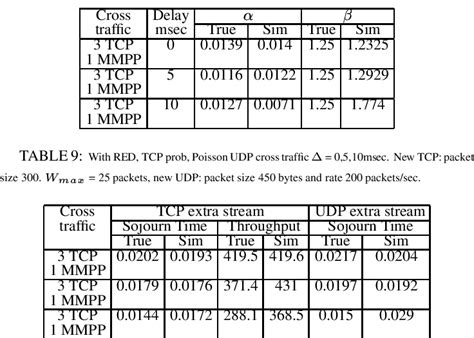 with red tcp prob poisson udp cross traffic probing tcp packet