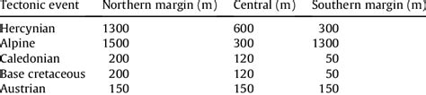 Erosion Estimates Used In 2d Modeling Based On Literature Review Download Scientific Diagram
