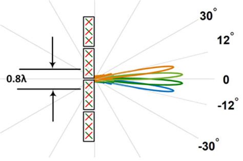 Equivalent Vertical Antenna Sub Arrays Four Sub Arrays 4 Rf Chains