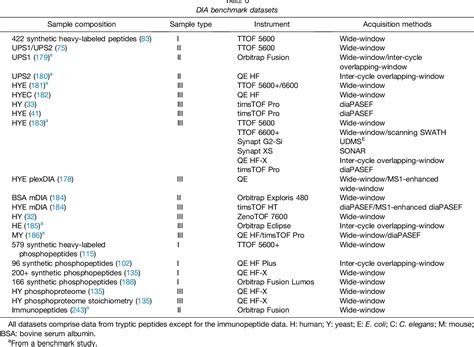 Figure 1 From Acquisition And Analysis Of Dia Based Proteomic Data A