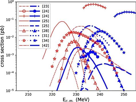 Successful Experiment Paves The Way For Discovery Of A New Element