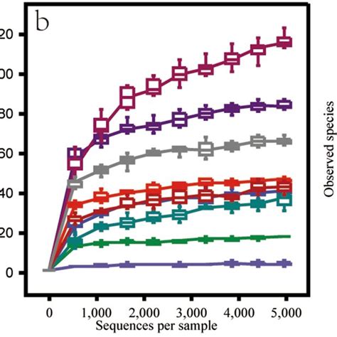 Rarefaction Curve For The Rbcl Gene A Coi Gene B And 16s Rrna