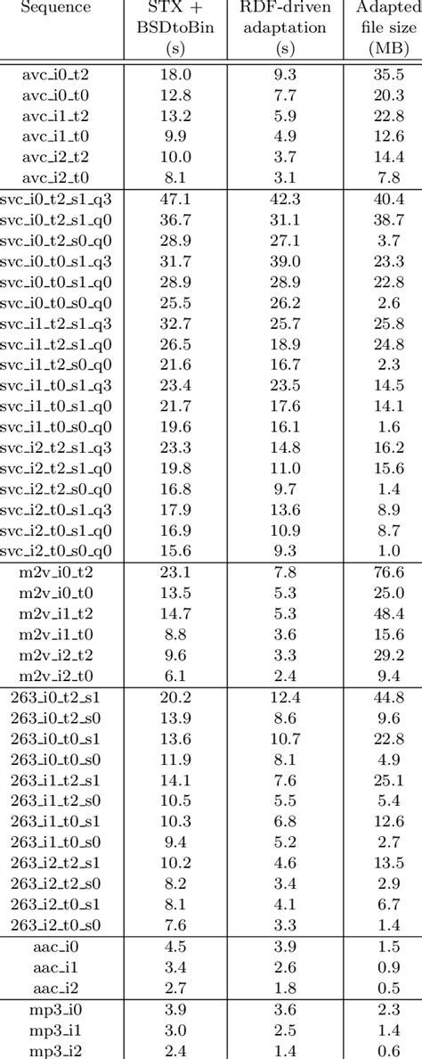 Overview Of The Execution Times And Resulting File Sizes Download Table