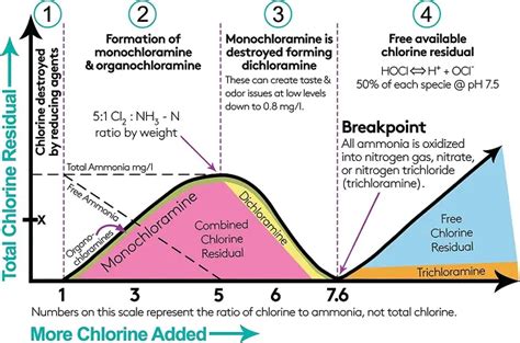 White Paper Measuring Monochloramine Without Reagents Amperometric Chlorine Analyzer