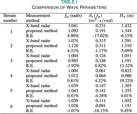 Table I From A Hybrid Vision Based Method Of Encountered Wave Field Measurement For Navigating