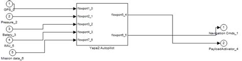 Example Of Simulink Model Generated By The Transformation Of The