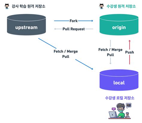 Git Fork 제대로 파헤치기 Locos Dev Blog