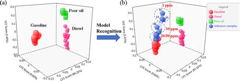 Classification Model For Spilled Gasoline Diesel And Poor Oil In