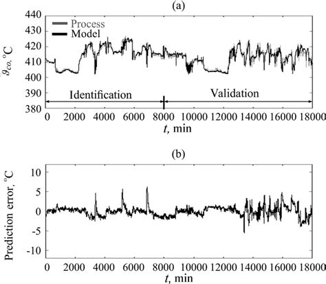 Discrete State Space Model Validation Of Cold Part N4sid Approach Download Scientific