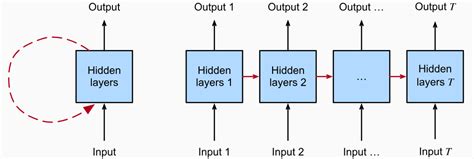 Recurrent Neural Network And Lstm With Practical Implementation By Amir Ali The Art Of Data