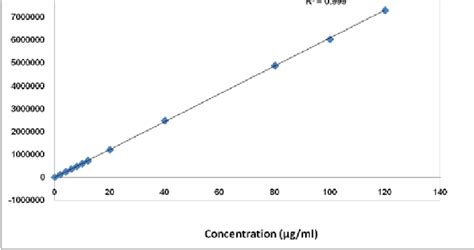 Chromatogram Of Canagliflozin In Optimized Condition Method Validation Download Scientific