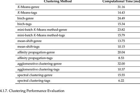Computational Time Of Seven Clustering Algorithms Download