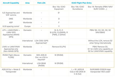 Icao Equipment Codes — My Aircraft Management