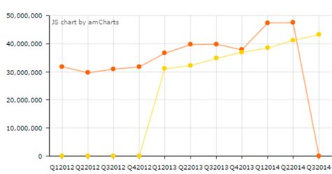 Javascript Amcharts Dont Plot Graph When Data 0 Stack Overflow