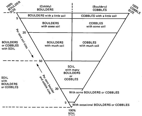 The British Soil Classification System For Engineering Purposes Its Development And Relation To