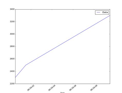 Datetime Timestamps With Nanoseconds On Xaxis Stack Overflow