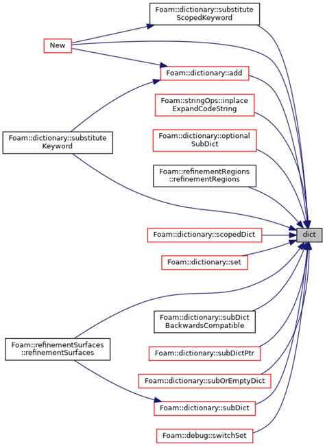 Entry Class Reference Openfoam Source Code Guide