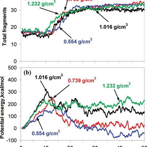 Results From Reaxff Rd Of Bulk Hydrazine At Various Densities 0 554 Download Scientific