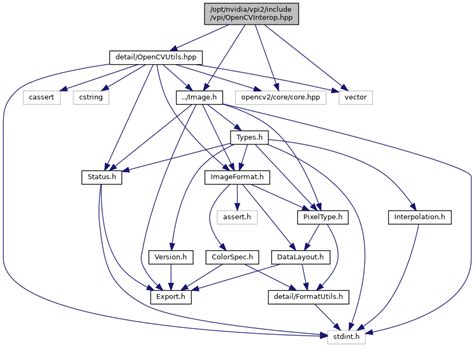 vpi vision programming interface opt nvidia vpi2 include vpi opencvinterop hpp file reference
