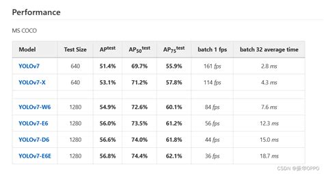 Win10快速部署运行yolov7目标检测网络yolov7应该在哪运行 Csdn博客